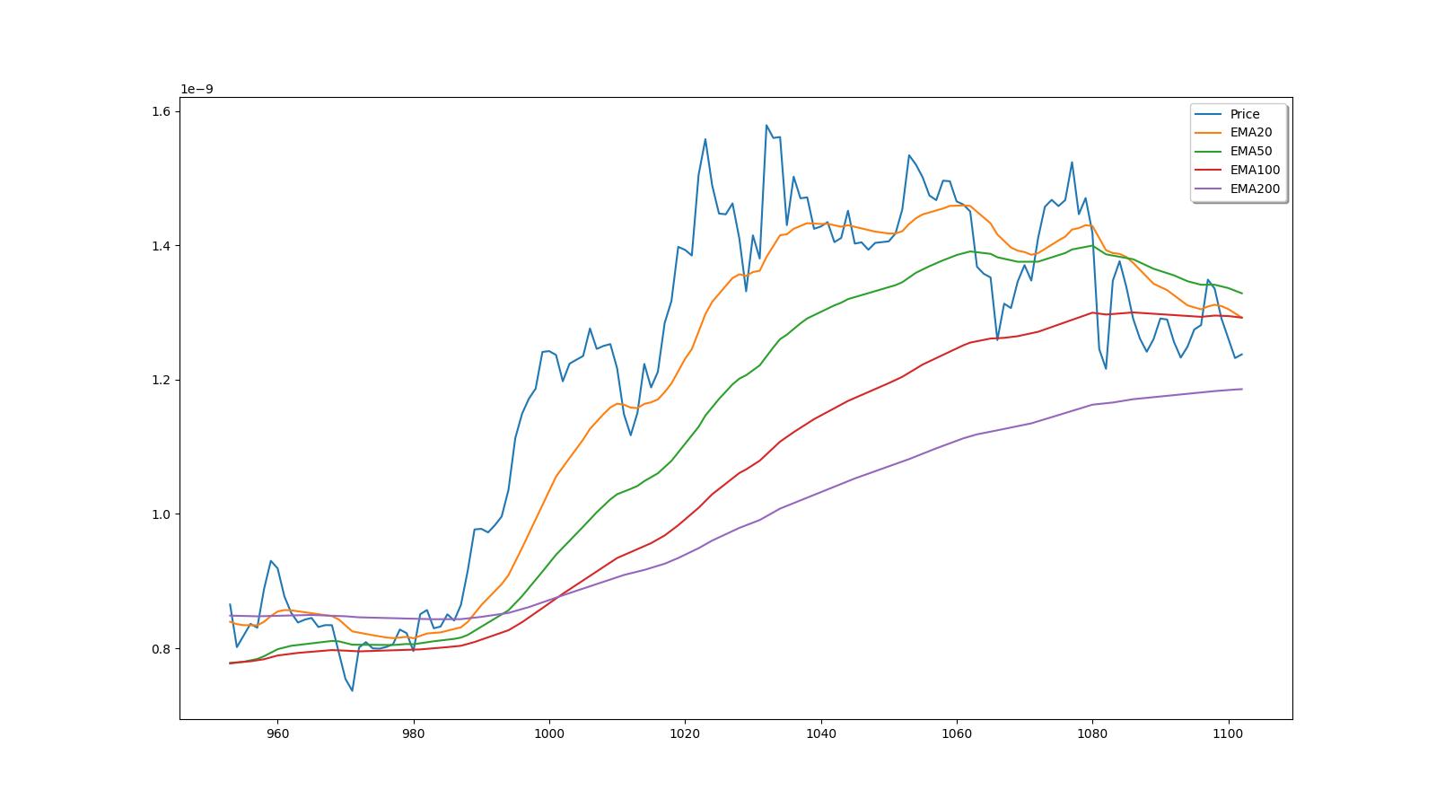 LabraCoin Exponential Moving Averages