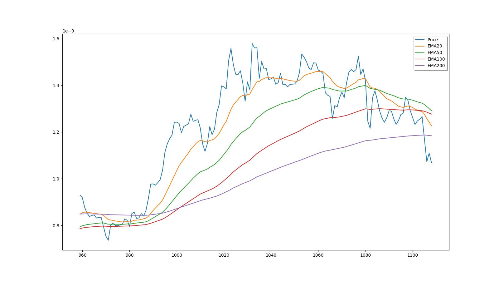 LabraCoin Exponential Moving Averages