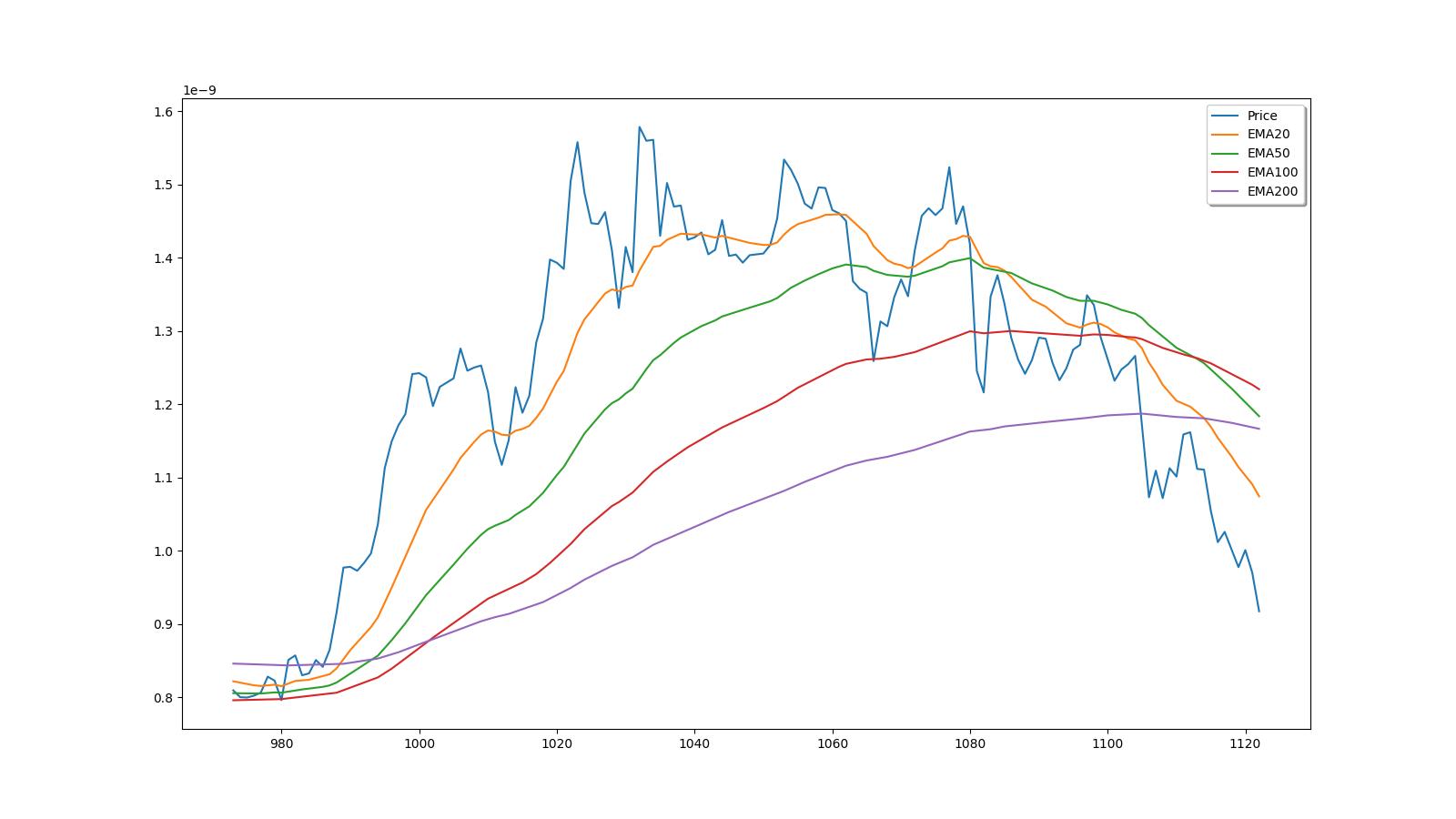 LabraCoin Exponential Moving Averages