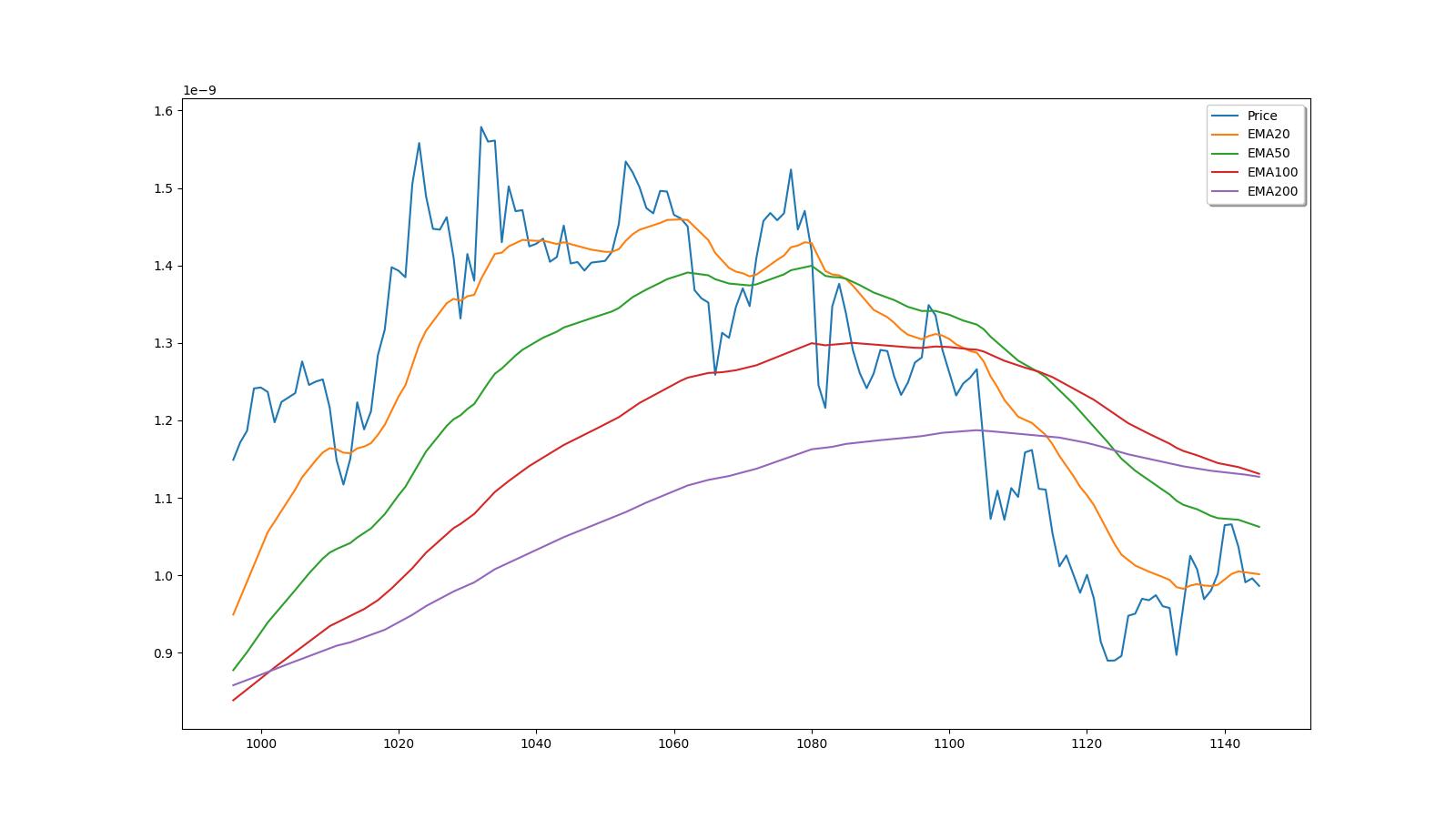 LabraCoin Exponential Moving Averages