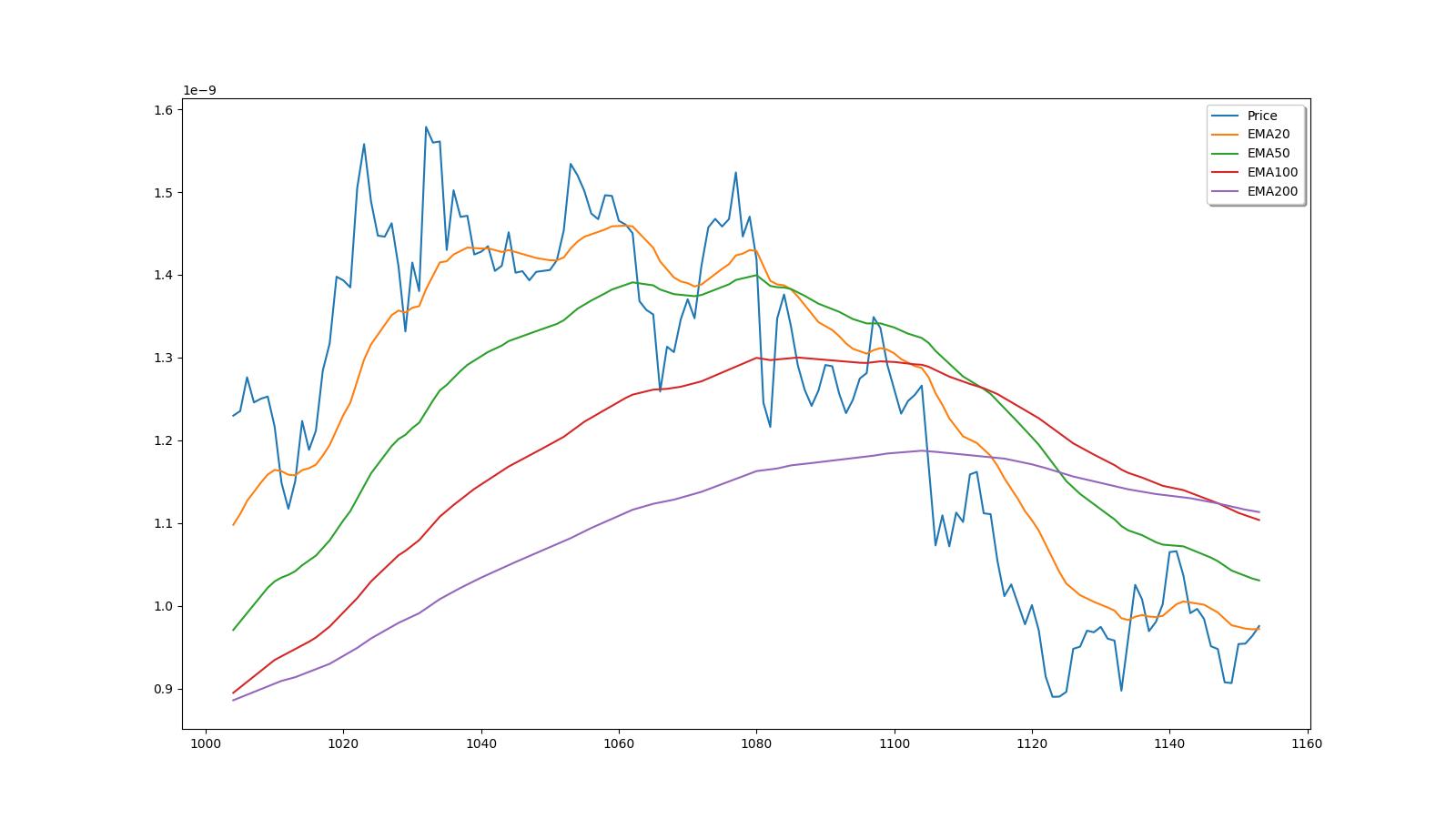 LabraCoin Exponential Moving Averages