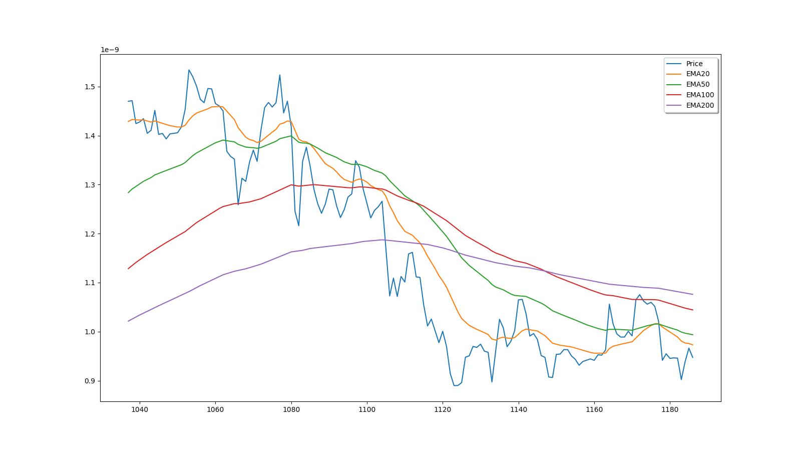 LabraCoin Exponential Moving Averages