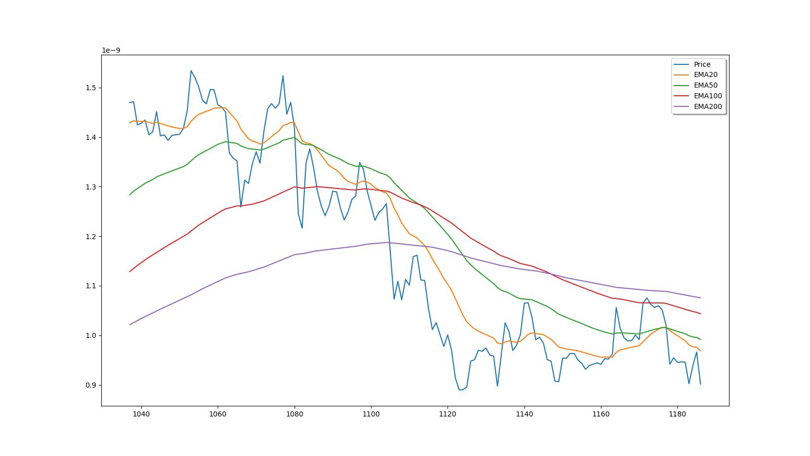 LabraCoin Exponential Moving Averages