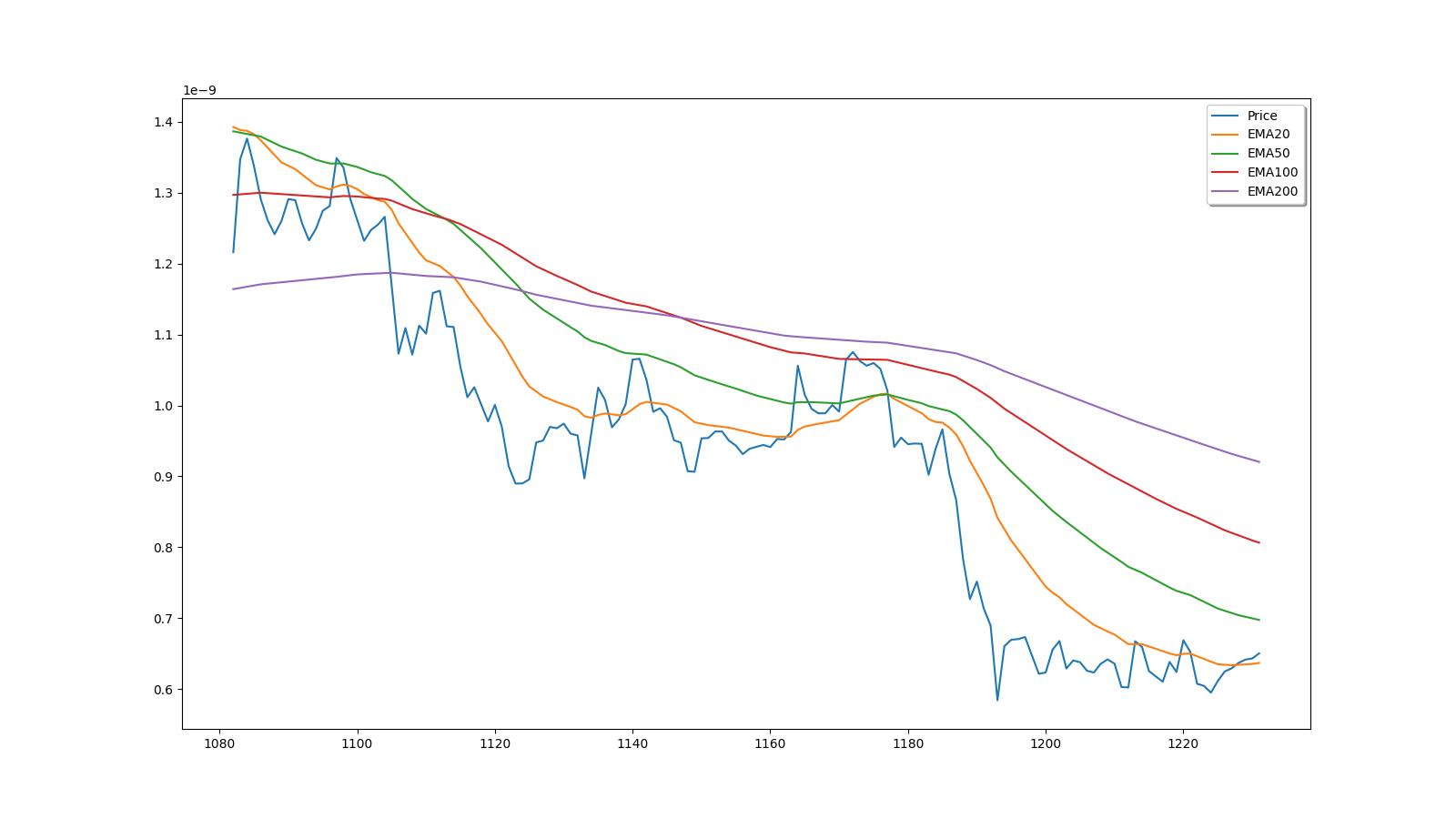 LabraCoin Exponential Moving Averages