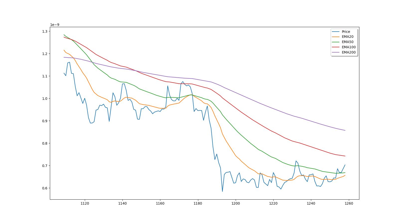 LabraCoin Exponential Moving Averages