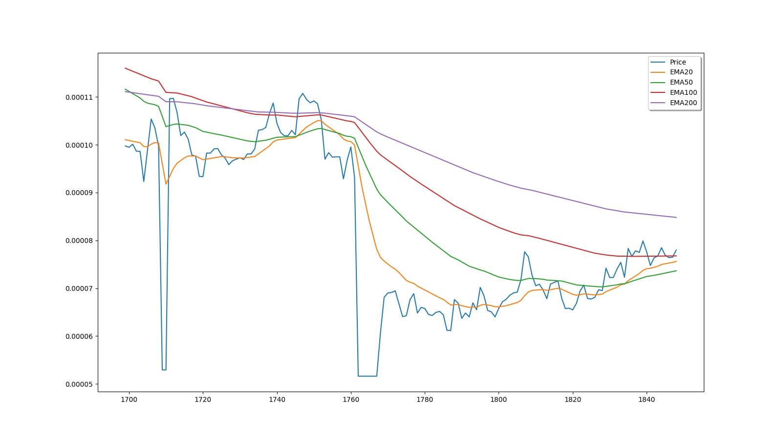 LABS Group Exponential Moving Averages