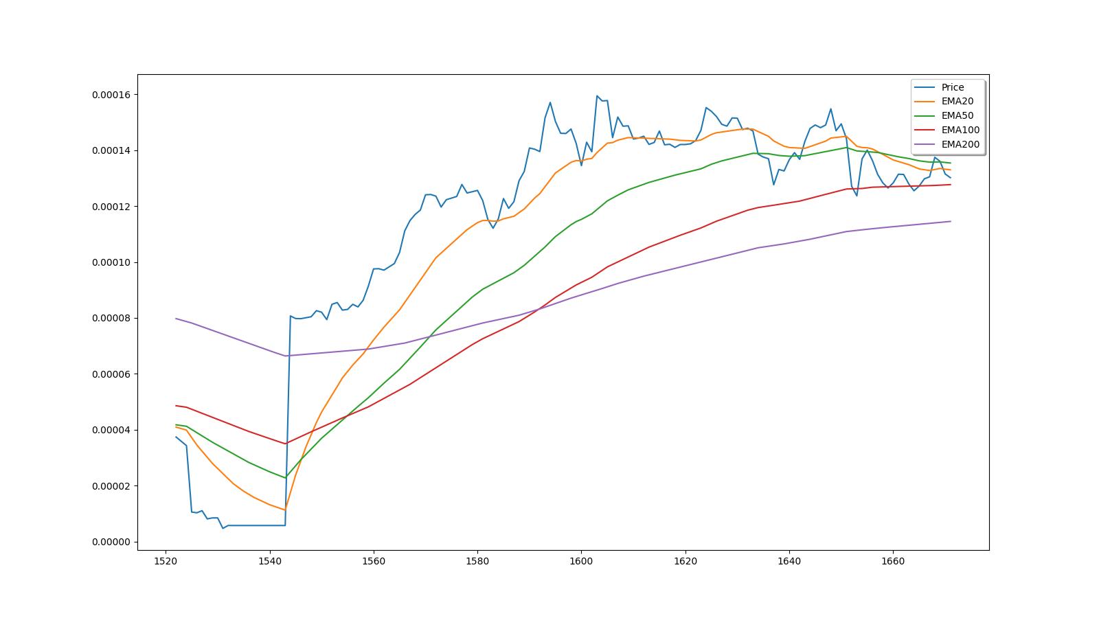 LABS Group Exponential Moving Averages