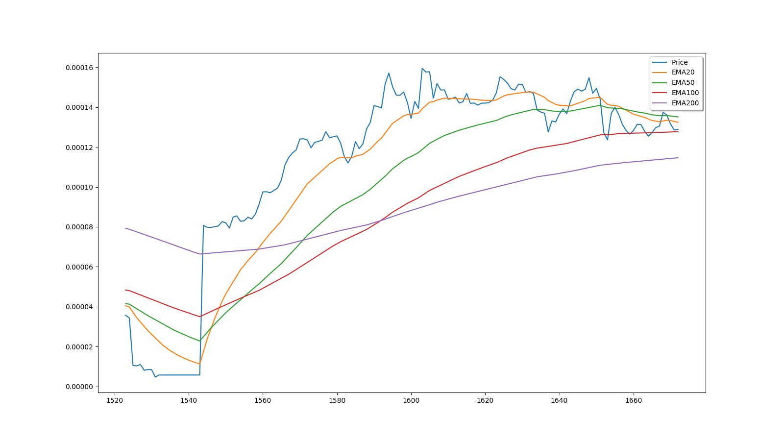 LABS Group Exponential Moving Averages
