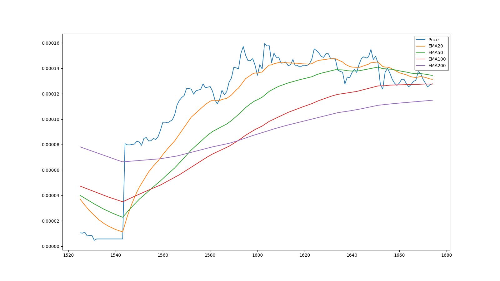 LABS Group Exponential Moving Averages