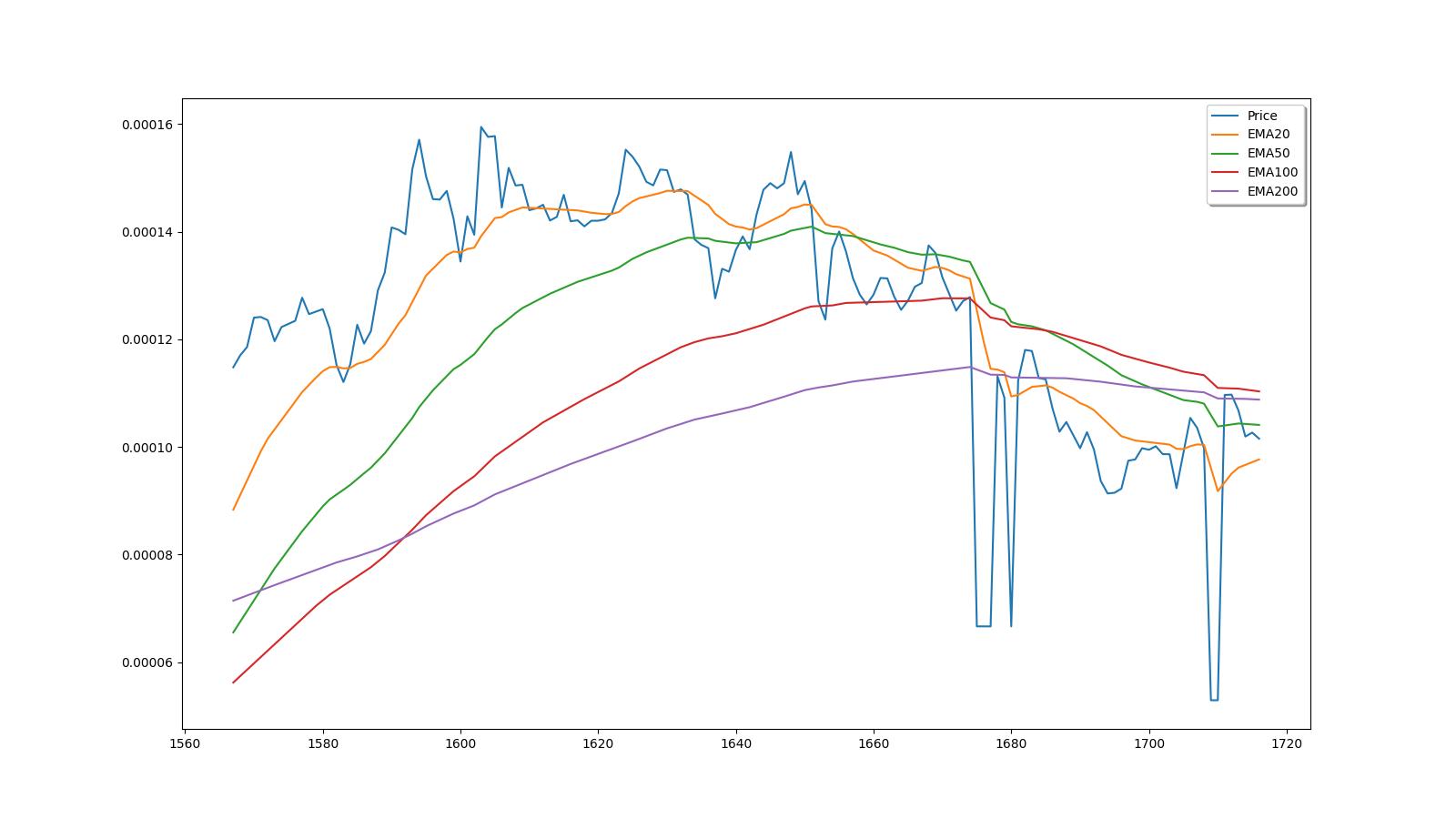 LABS Group Exponential Moving Averages