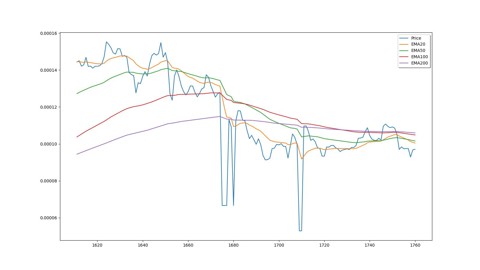 LABS Group Exponential Moving Averages