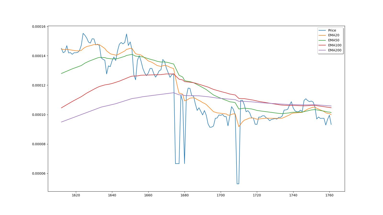 LABS Group Exponential Moving Averages
