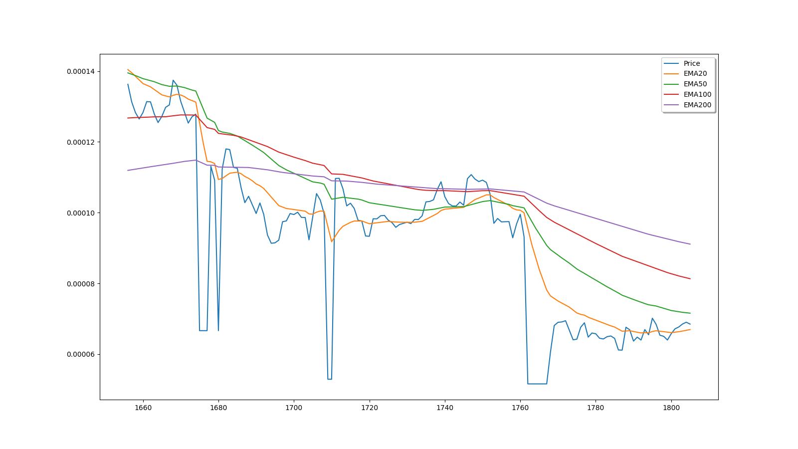 LABS Group Exponential Moving Averages