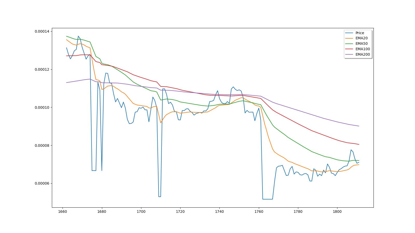 LABS Group Exponential Moving Averages