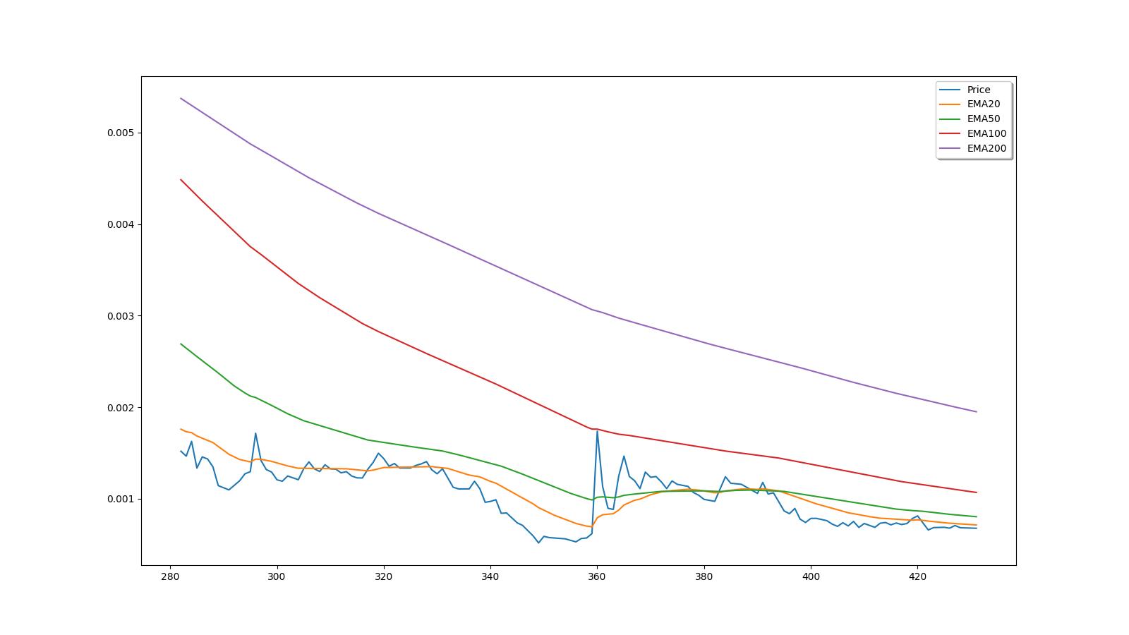 LABUBU SOL Exponential Moving Averages