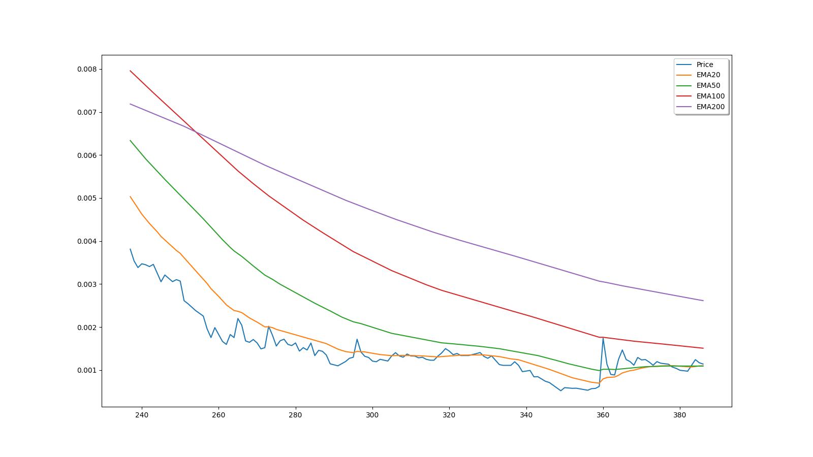 LABUBU SOL Exponential Moving Averages