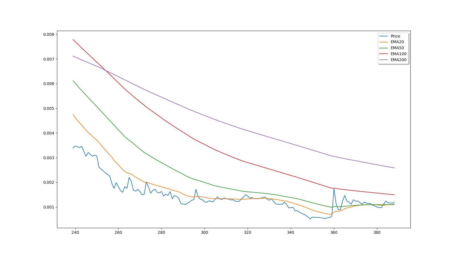 LABUBU SOL Exponential Moving Averages