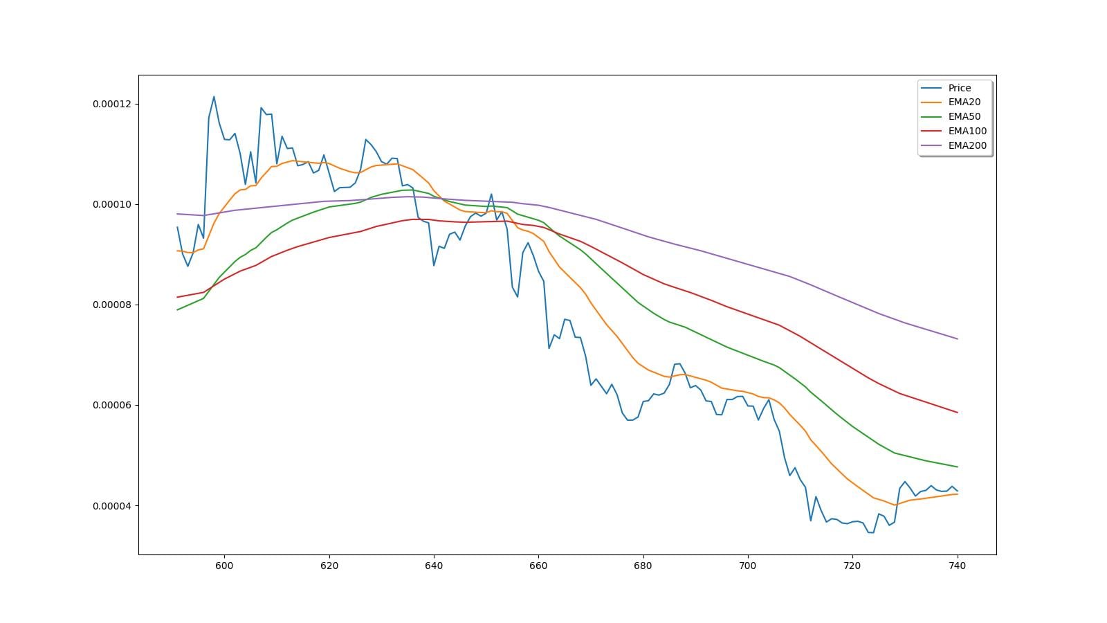 Laelaps Exponential Moving Averages