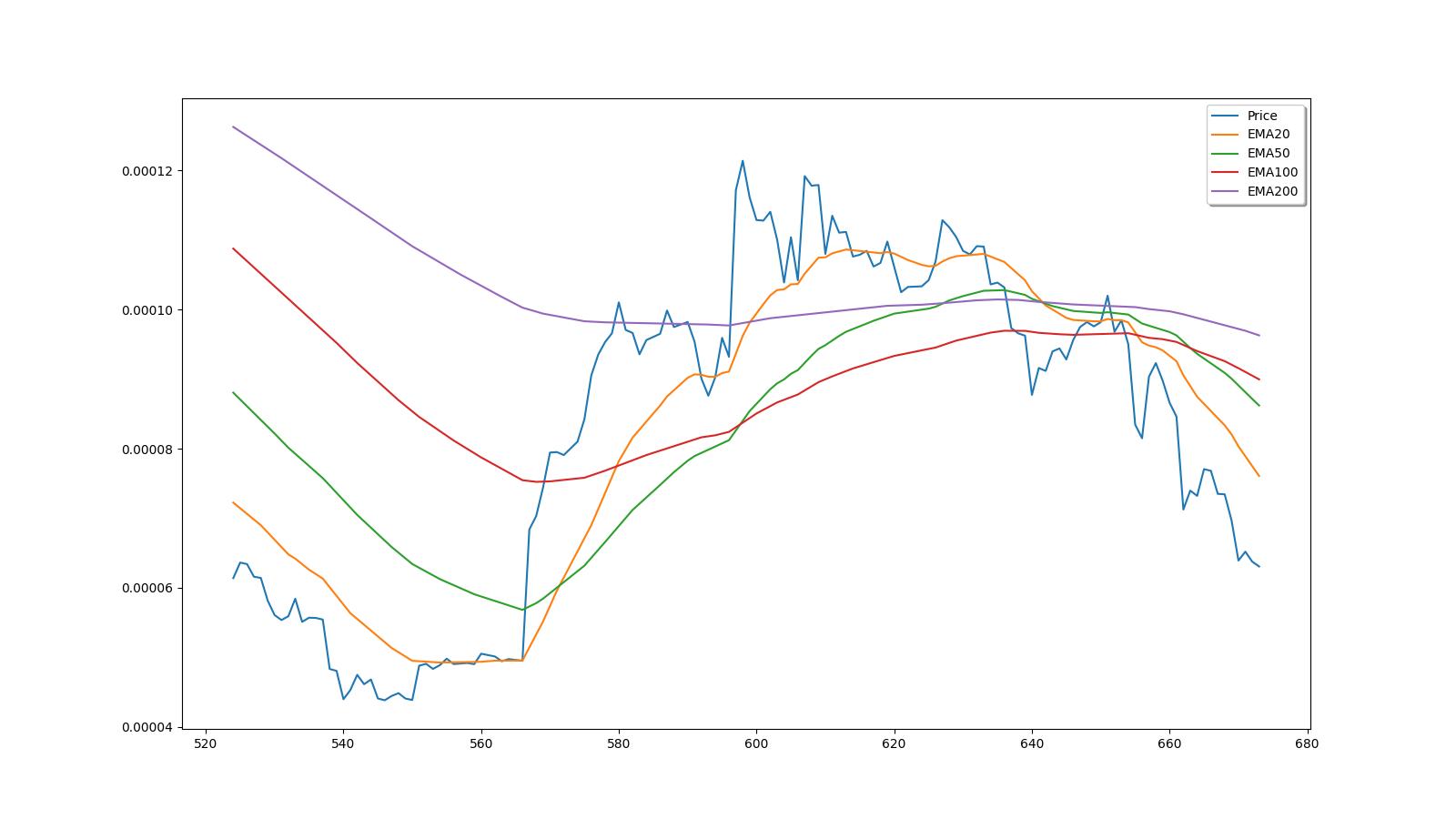 Laelaps Exponential Moving Averages