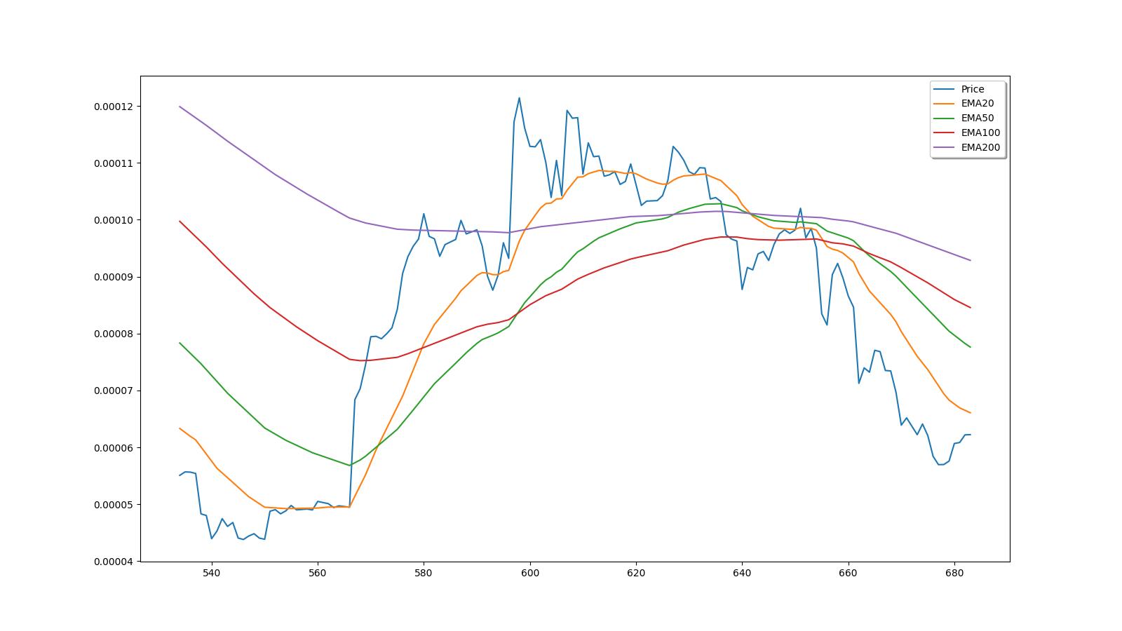 Laelaps Exponential Moving Averages