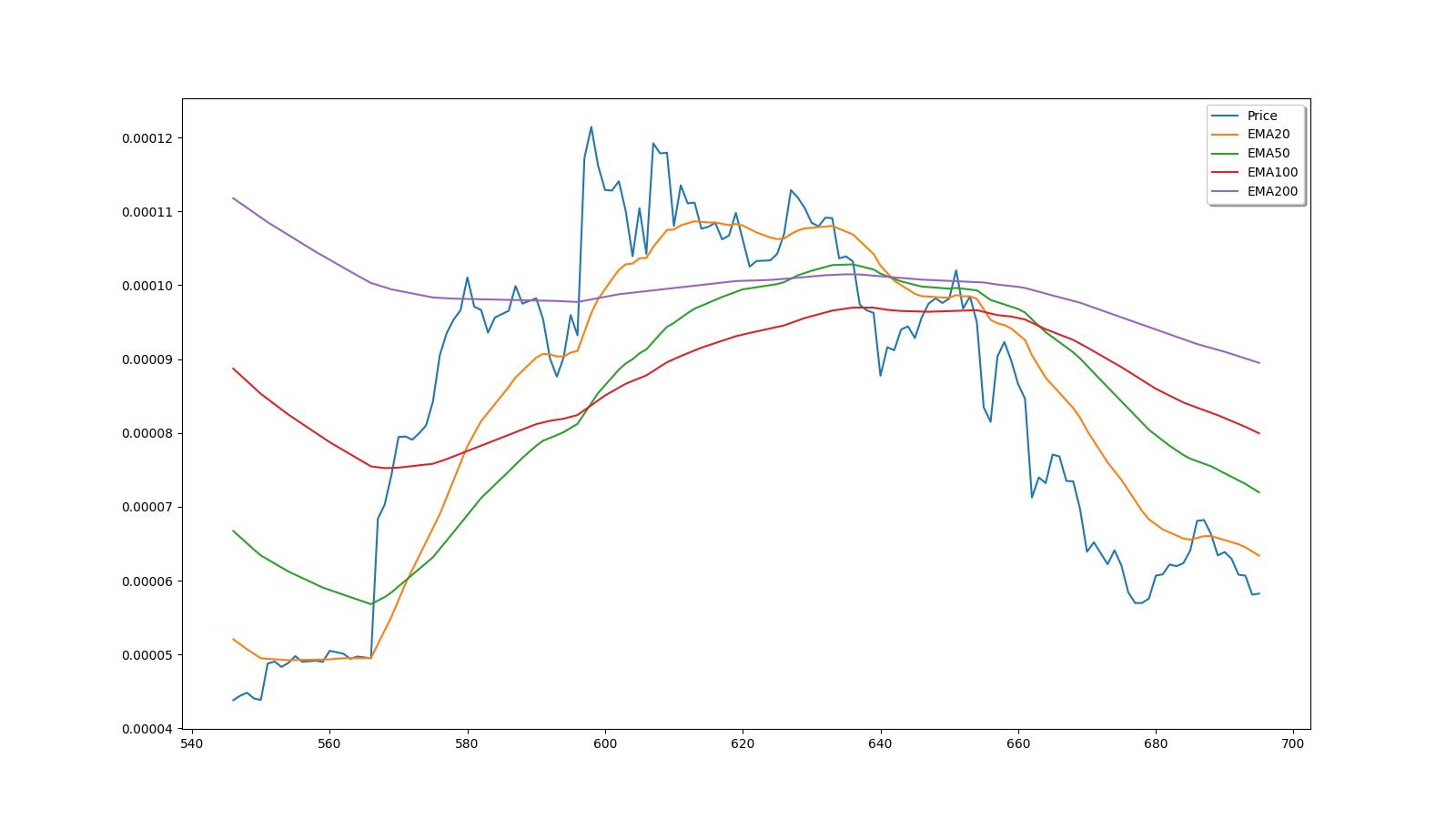 Laelaps Exponential Moving Averages