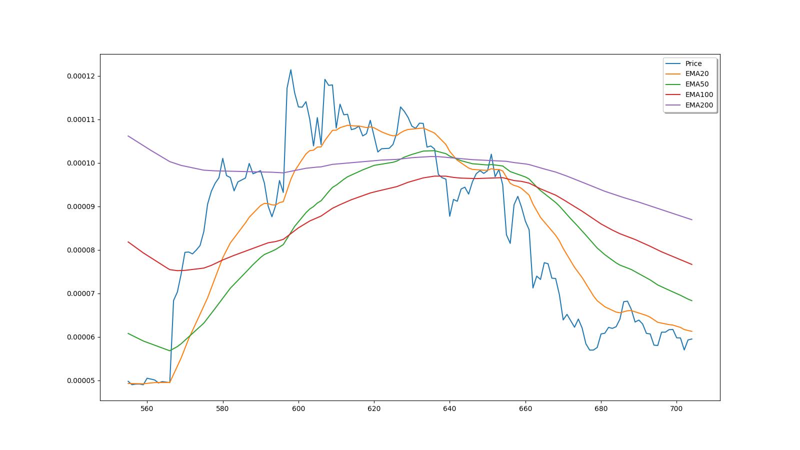 Laelaps Exponential Moving Averages