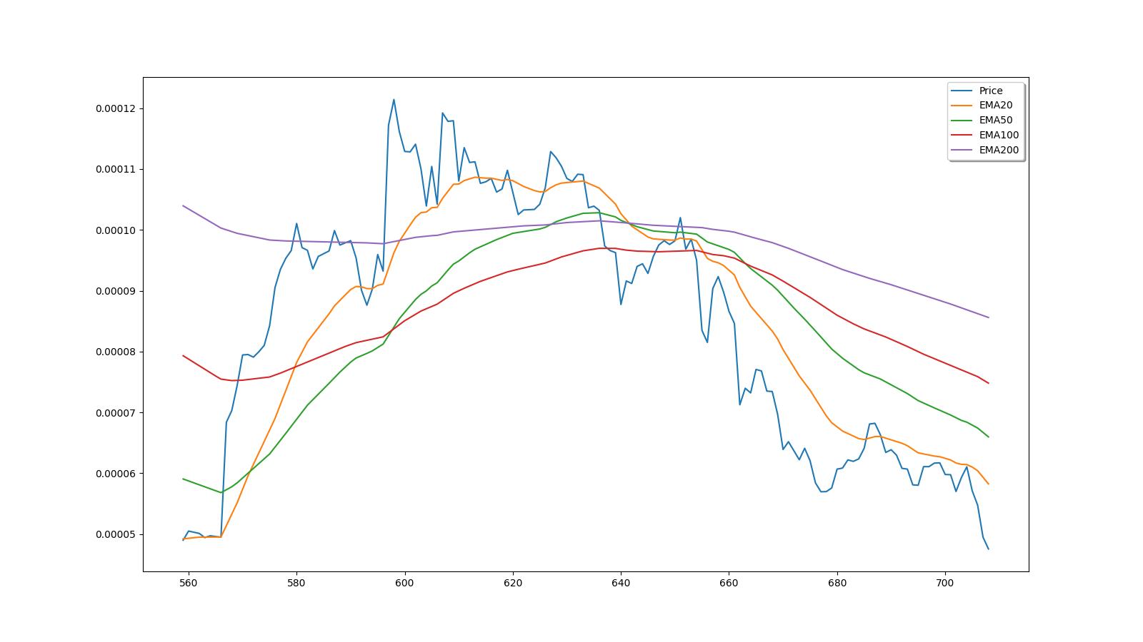 Laelaps Exponential Moving Averages