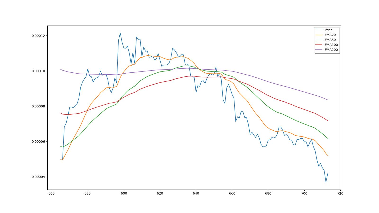 Laelaps Exponential Moving Averages