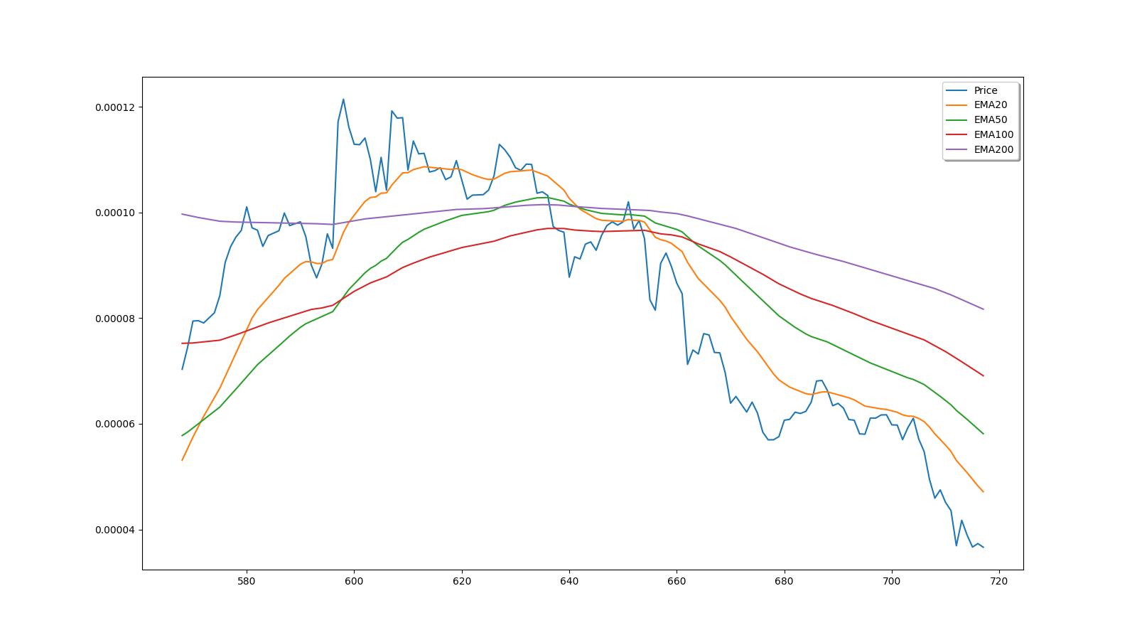 Laelaps Exponential Moving Averages