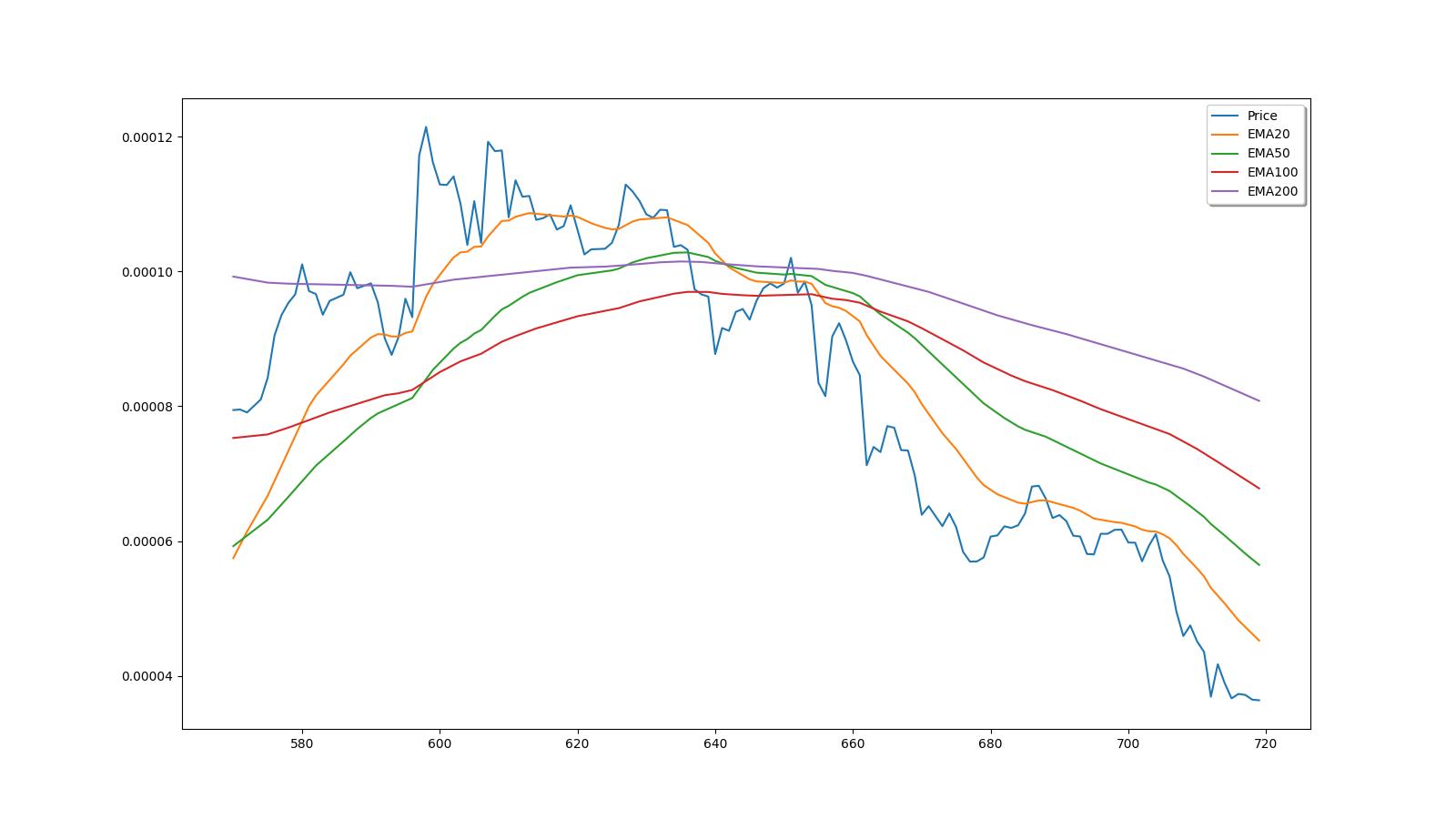 Laelaps Exponential Moving Averages