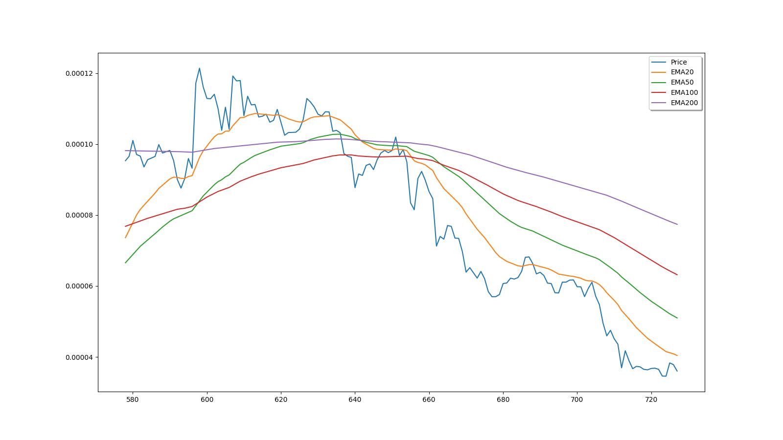 Laelaps Exponential Moving Averages