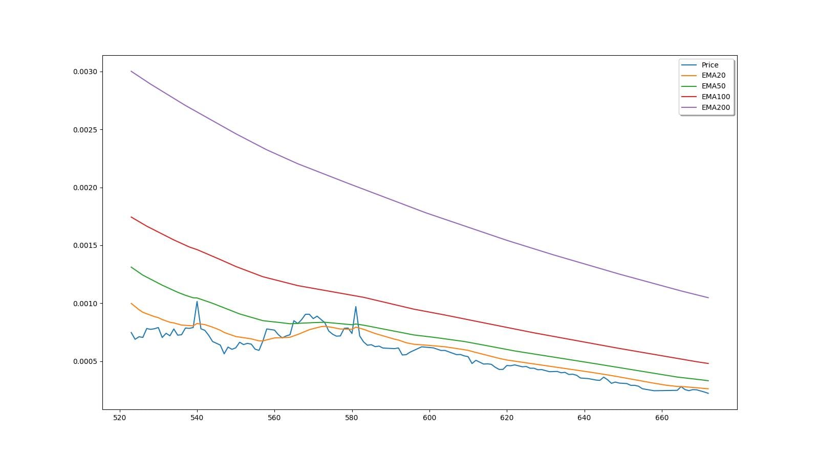 Laika AI Exponential Moving Averages