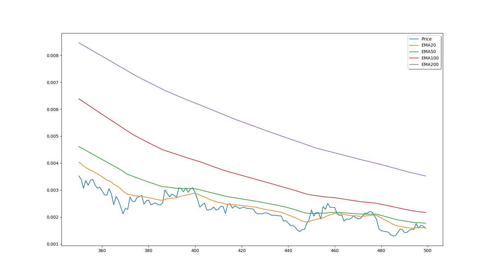 Laika AI Exponential Moving Averages