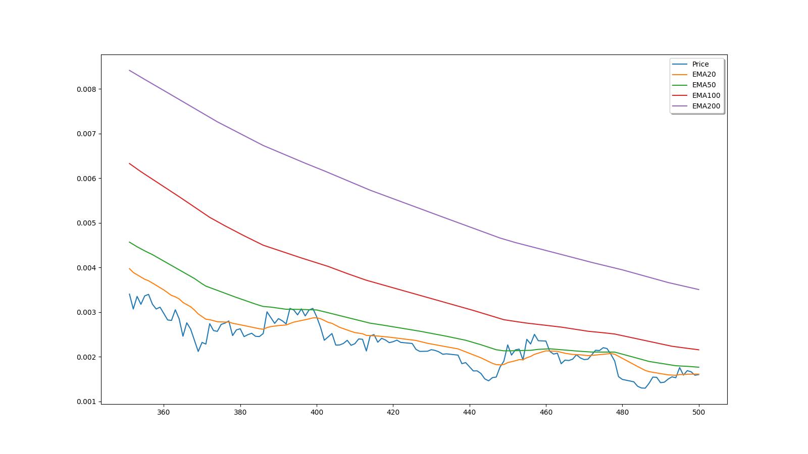Laika AI Exponential Moving Averages