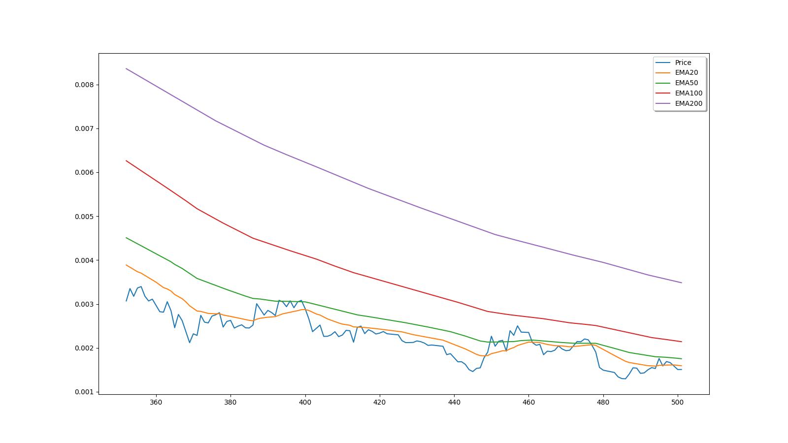 Laika AI Exponential Moving Averages