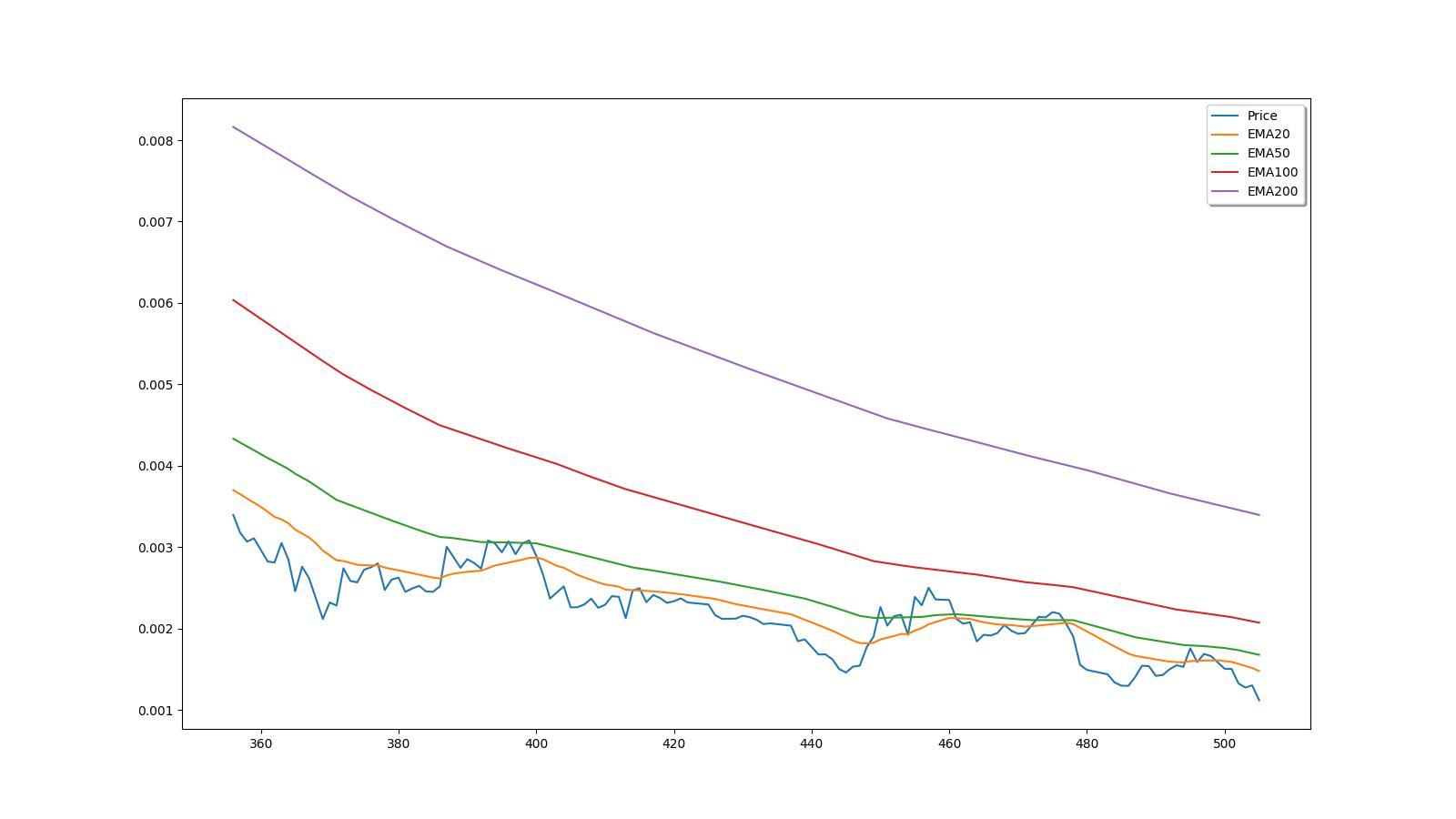 Laika AI Exponential Moving Averages