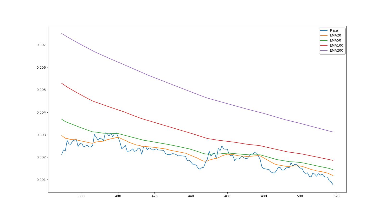 Laika AI Exponential Moving Averages