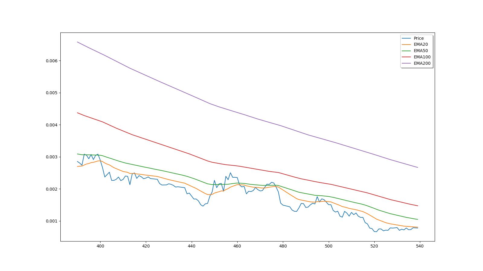 Laika AI Exponential Moving Averages