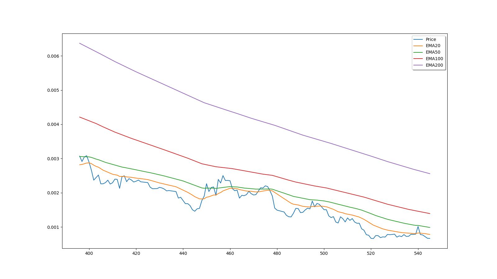 Laika AI Exponential Moving Averages