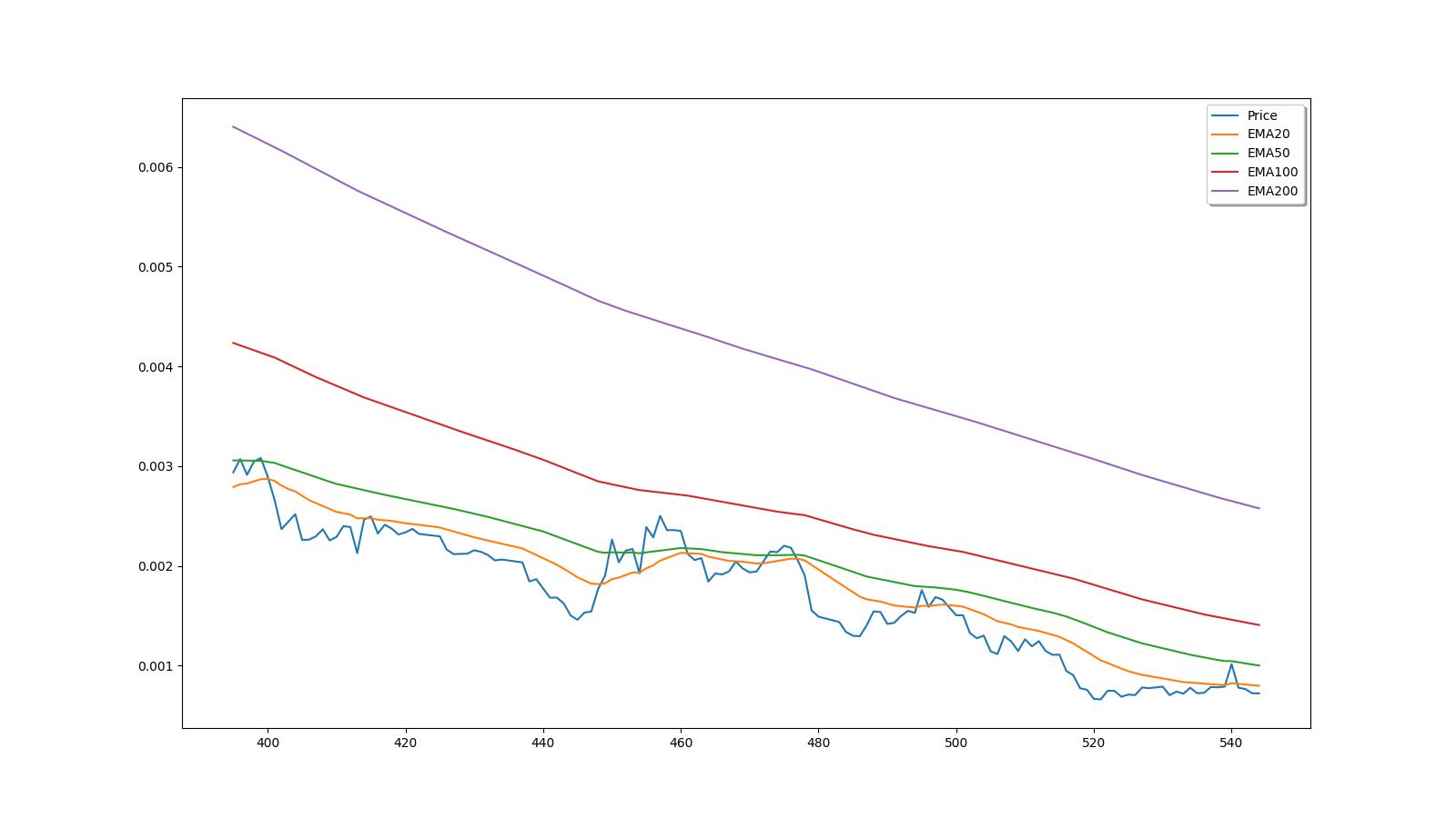 Laika AI Exponential Moving Averages