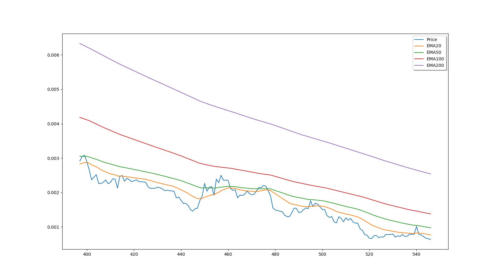 Laika AI Exponential Moving Averages