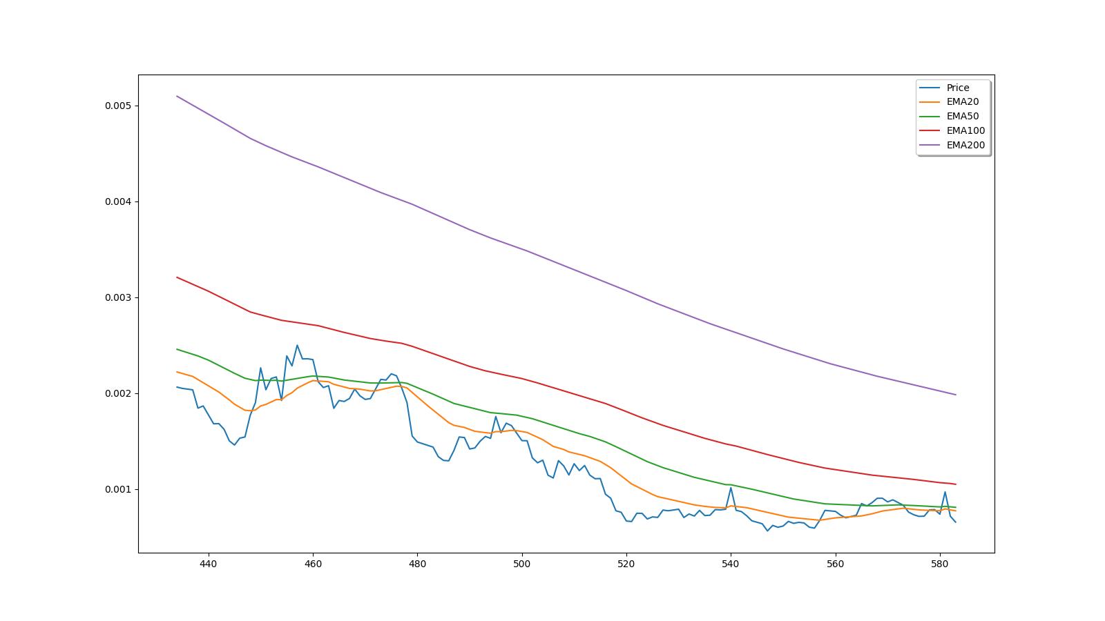 Laika AI Exponential Moving Averages