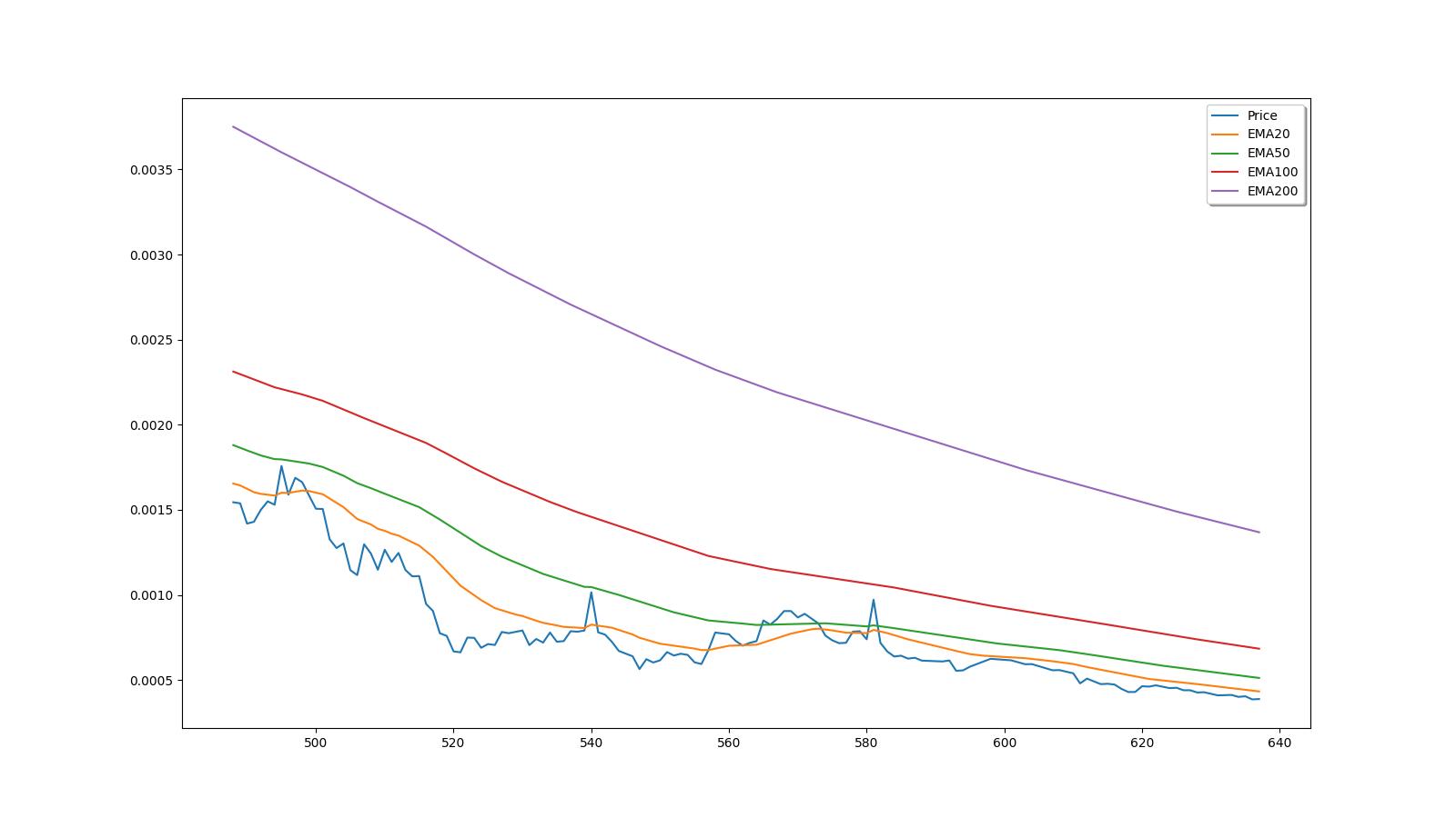 Laika AI Exponential Moving Averages