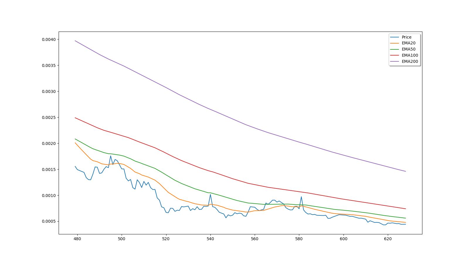Laika AI Exponential Moving Averages