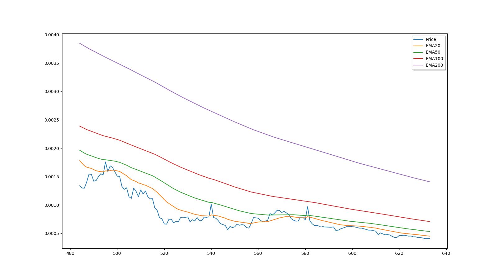 Laika AI Exponential Moving Averages