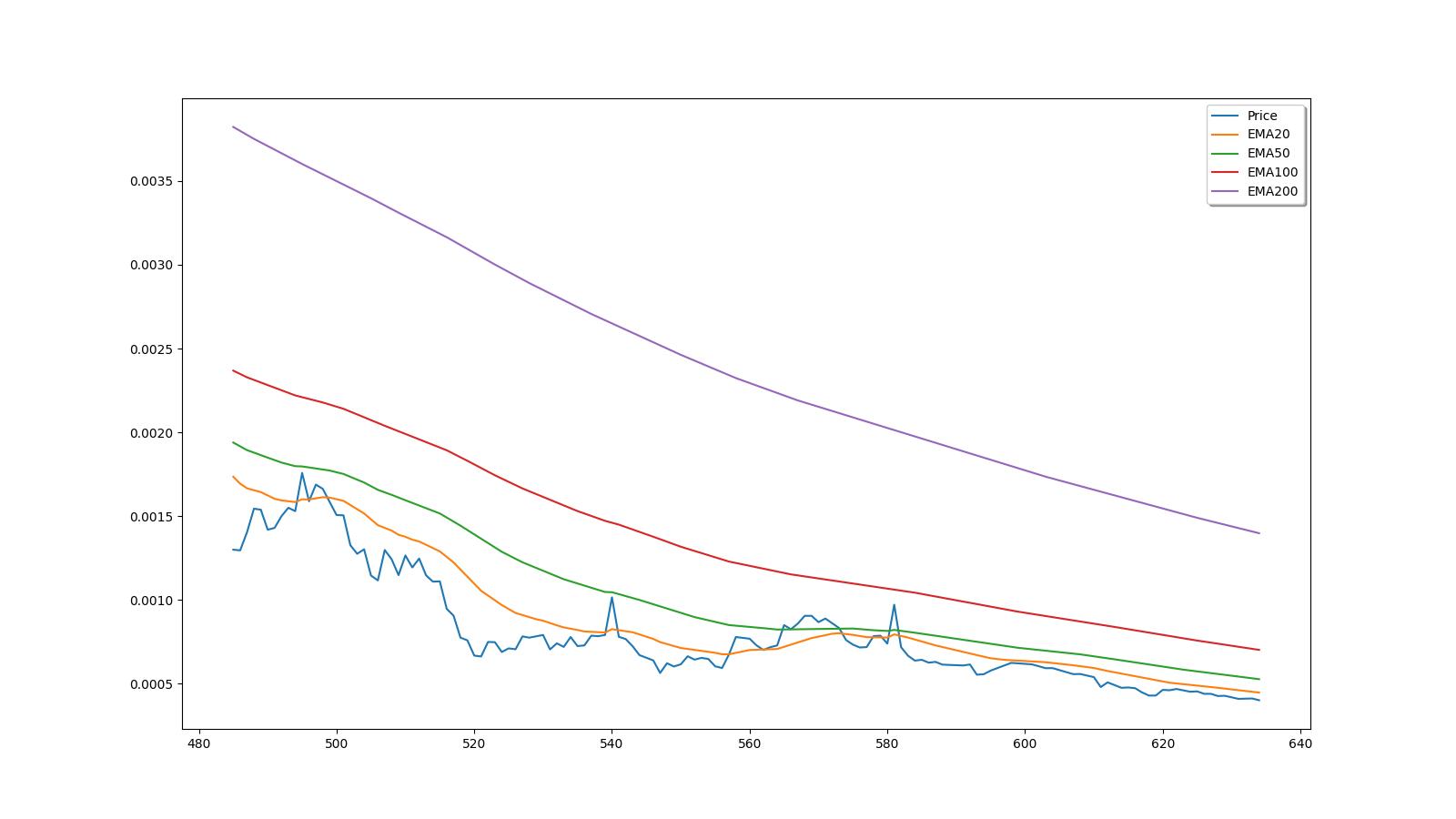 Laika AI Exponential Moving Averages