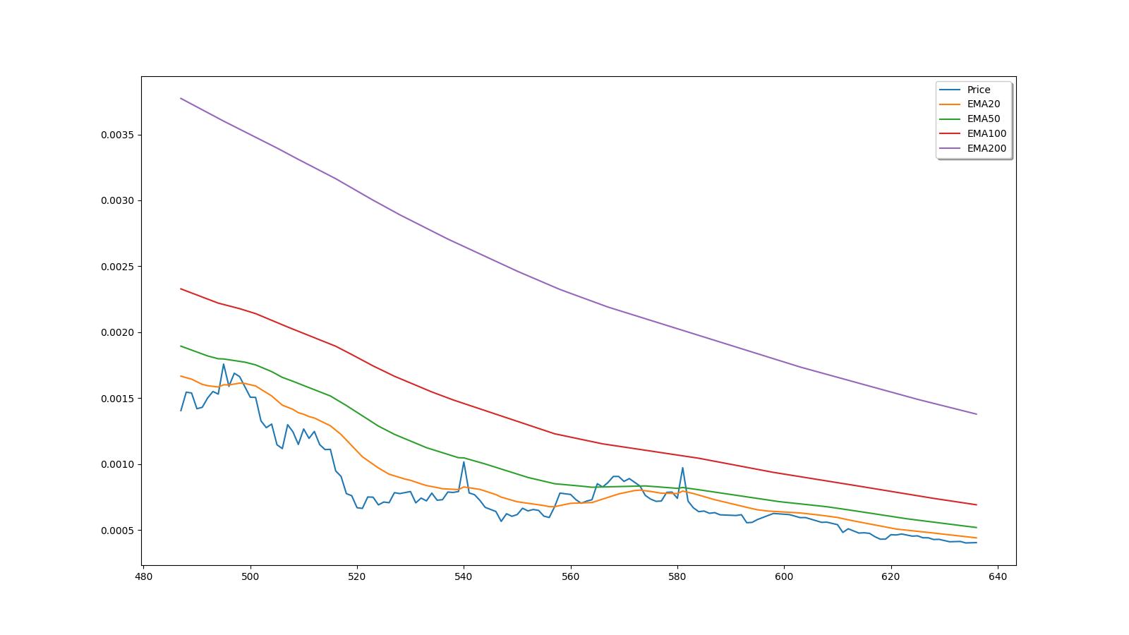 Laika AI Exponential Moving Averages