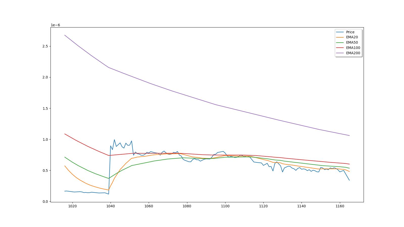 Laika Exponential Moving Averages