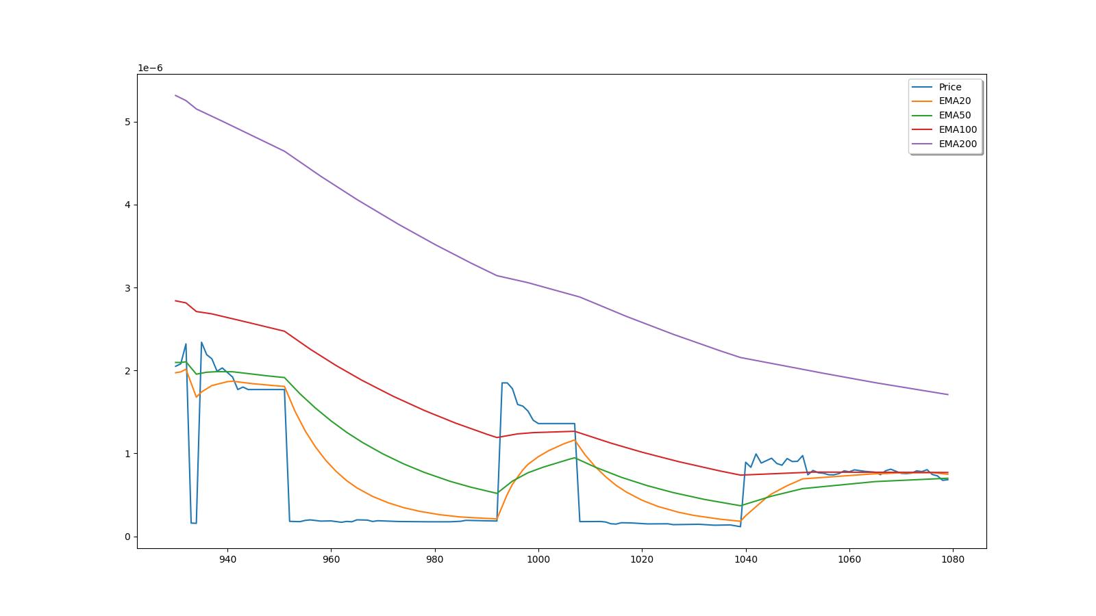 Laika Exponential Moving Averages