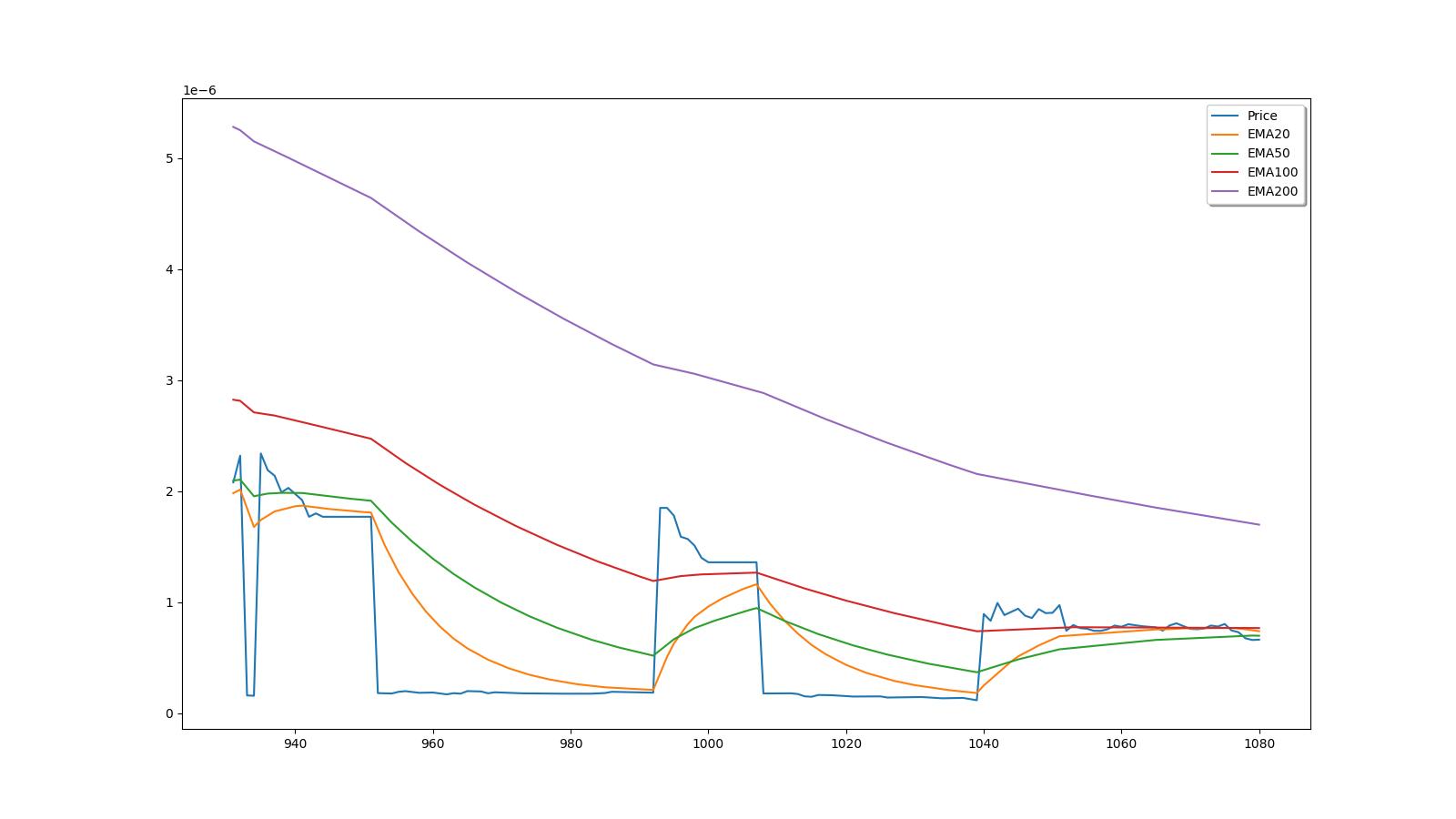 Laika Exponential Moving Averages